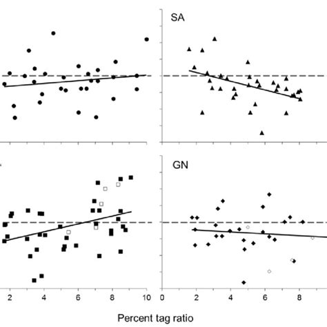 3 Graphs Showing Regressions Of Pre And Post Tagging Differences