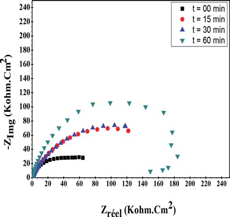 Nyquist Plots For Recycled Aluminum Alloy Tested In Broken Rice Media Download Scientific Diagram