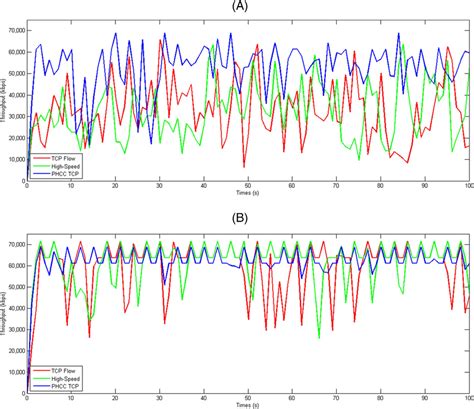 Rate Dynamics Of PHCC TCP Throughput With Loss Probability A Loss Download Scientific Diagram