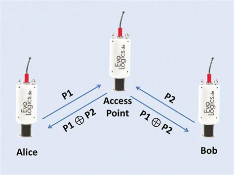 Alice And Bob Scenario Download Scientific Diagram