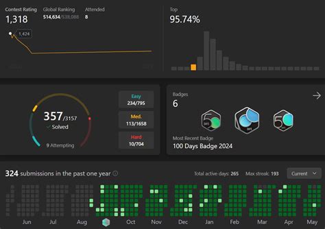 Day 265 Of Leetcodechallenge Saranya Polamraju Posted On The Topic Linkedin