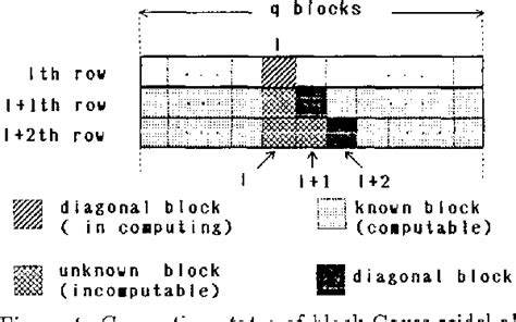 figure 4 from array architecture for solving large scale linear system of equations by block