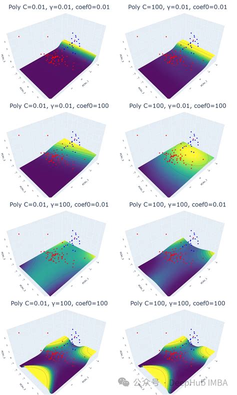 python 种SVM主要核函数及相关参数的比较 deephub SegmentFault 思否