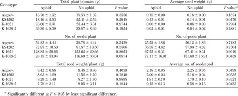 Yield Parameters For Soybeans Grown In 2009 Download Table