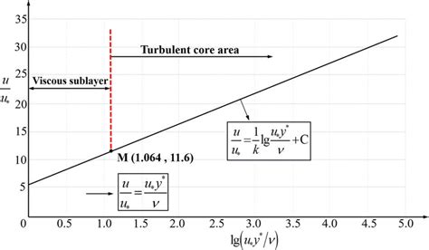 Distribution Function Of Turbulent Flow Rate Under The Full Pipe Condition Download