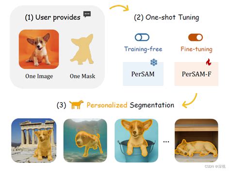 【持续更新】segment Anything Model （sam）分割一切大模型相关论文和项目介绍分割一切模型 在线 Csdn博客