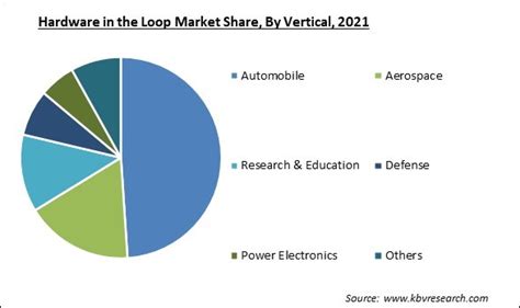 Hardware In The Loop Market Size Share Forecast 2022 2028
