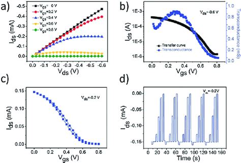 Electrical Characteristics Of Oect On Pet A Output Characteristics