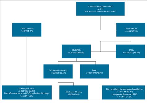 figure 2 from high flow nasal oxygen in resource constrained non intensive high care wards for