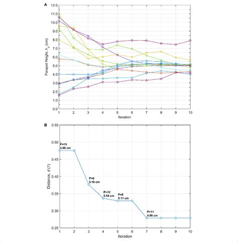 A Particle Convergence At Each Iteration And B Iteration History