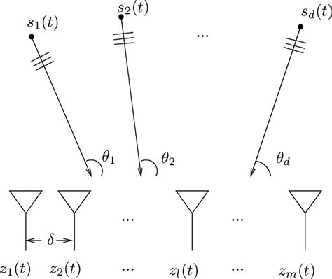 A Uniform Linear Array Ula Of Sensors With Sensor Displacement