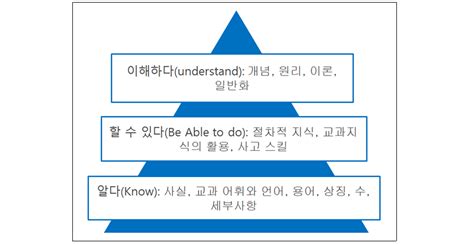 학습과학의 이해와 적용13 전이 가능한 학습을 위해서는 충분한 시간이 필요하다 교육을바꾸는사람들