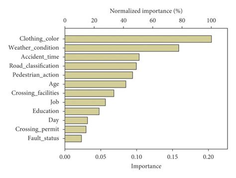 Independent Variable Importance In The RBF Model Download Scientific Diagram