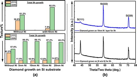 A Crystal Orientation Distribution Of Diamond Obtained From Xrd For Download Scientific