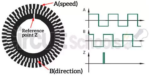 Understanding Rotary Encoders Key Types Technologies And Use Cases