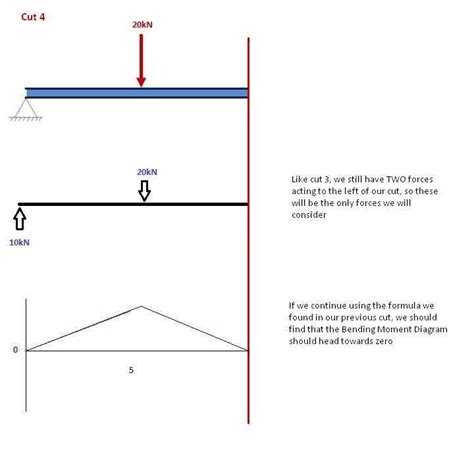 How To Construct A Bending Moment Diagram For A Distributed Load A Step By Step Guide