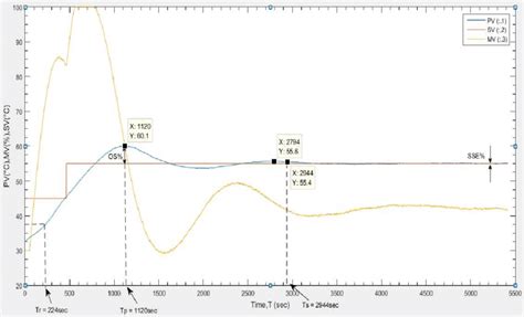 Closed Loop Response Of Pid Tuning With Thermocouple Input Download