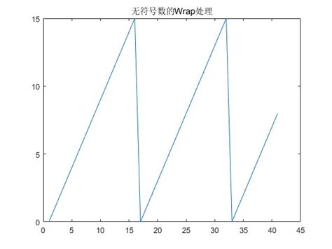 基于fpga的数字信号处理（9） 定点数据的两种溢出处理模式：饱和（saturate）和绕回（wrap）fpga定点数数据溢出解决办法 Csdn博客