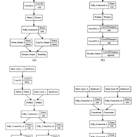 A Encoder Network Architecture B Decoder Network Architecture C Download Scientific