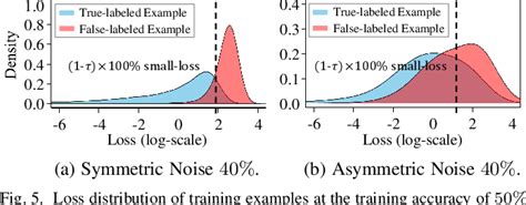 Figure 5 From Learning From Noisy Labels With Deep Neural Networks A