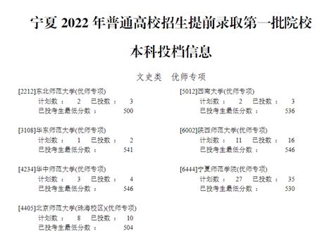 宁夏2022年普通高校招生提前录取一本投档信息 宁夏考试信息网 宁夏升学网