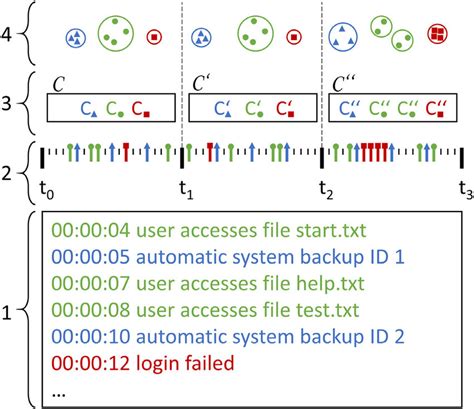 log file 2 log events occurring within time windows 3 static