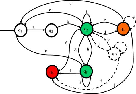Supervised Plant DFSA Model At The Engine Level Download Scientific Diagram