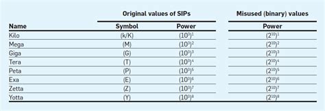 Si And Binary Prefixes Clearing The Confusion Communications Of The Acm