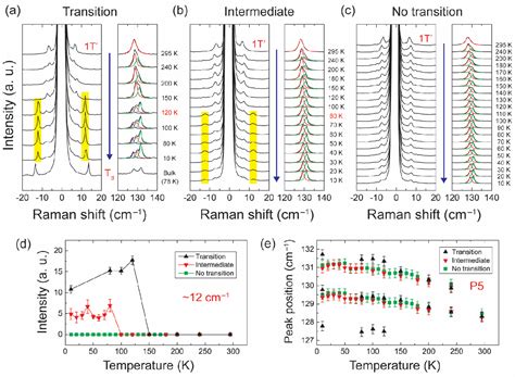 Table 1 From Structural Phase Transition And Interlayer Coupling In Few Layer 1t And Td Mote2