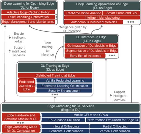 Figure 1 From Convergence Of Edge Computing And Deep Learning A Comprehensive Survey Semantic