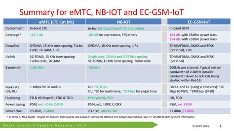 首先 是 nb iot 和 emtc 作為 授權 頻段 下