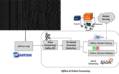 Proposed Network Anomaly Detection Scheme On Pfsense Logs Download Scientific Diagram
