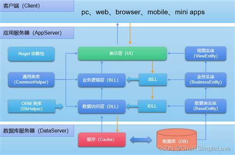 从三层架构说起，谈谈对历史项目的小改造autofac Ibll Idal Csdn博客