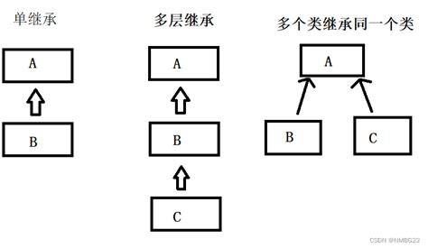 Javase 类和对象三 继承 Csdn博客 Javase 类和对象三 继承 Csdn博客