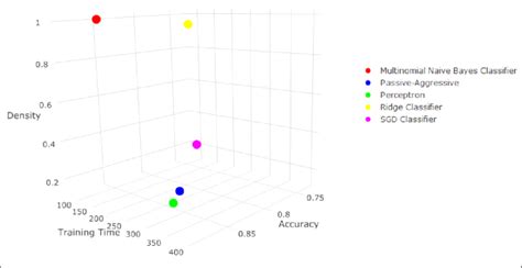 Performance Of Several Ml Algorithms On The Fea Data Classifying Ads By