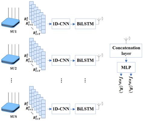 1 d convolutional neural network based models for cooperative spectrum sensing