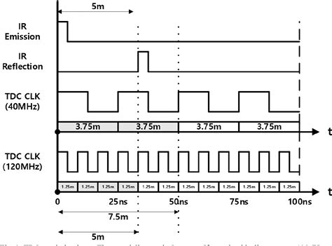 Figure From A X SPAD Based Scanless LiDAR Sensor With In Pixel Histogram Array