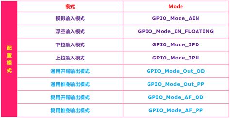 Stm32单片机gpio的8种工作模式 源码巴士