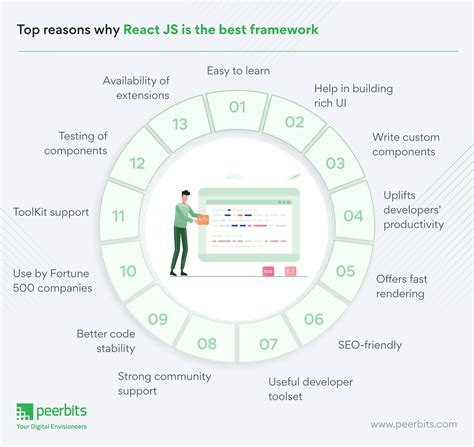 Benefits And Reasons To Choose Reactjs For Your Project