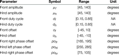 Parameters And Their Ranges Included In The Cma Es Optimization For A Download Scientific