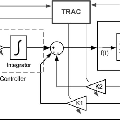 Block Diagram Of An Adaptive Position Control System For A Download Scientific Diagram