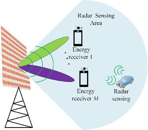 Figure 1 From Beamforming Design For Integrated Sensing And Wireless Power Transfer Systems