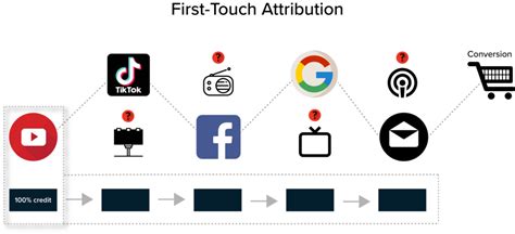 What Is Multi Touch Attribution Mta Optimine