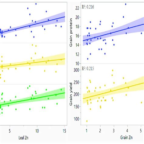 Linear Regression Analysis Of Leaf And Grain Zinc Content Download