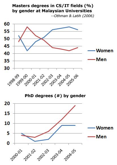 Computer Science And Gender Socialization