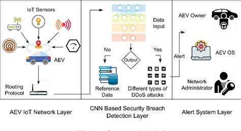 Figure 1 From Deep Learning Based Intrusion Detection Approach For Autonomous Electric Vehicles