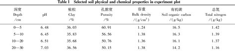 Table 1 From Comparative Study Of Different Earthworm Sampling Methods