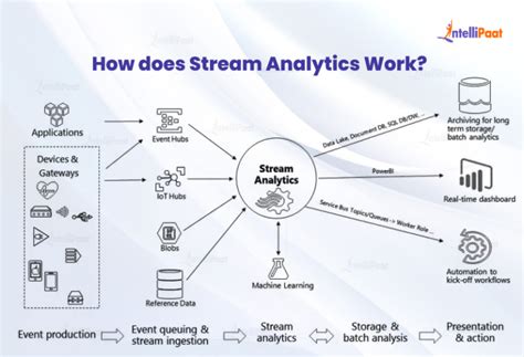 Overview Of Azure Stream Analytics Updated 2025