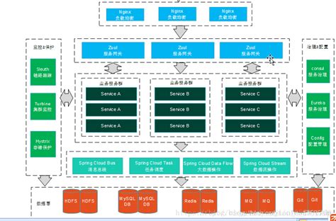 Spring Cloud 微服务总体架构图微服务架构包括spring Cloud Csdn博客