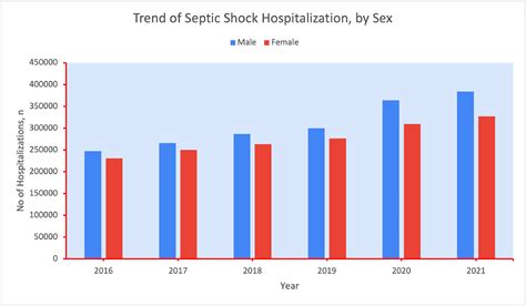 Sex Differences In Trends And Outcomes Among Patients With Septic Shock